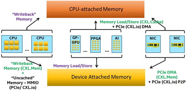 Compute Express Link – CXL 1.1 – What is it and why should I care?