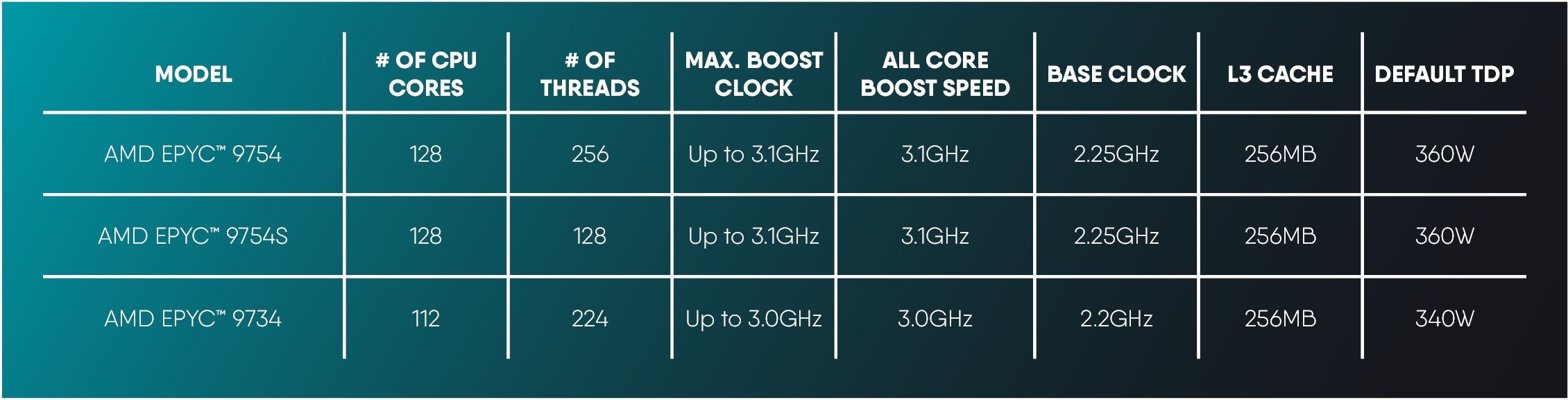 AMD Genoa-X and Bergamo – an EPYC choice of CPU’s